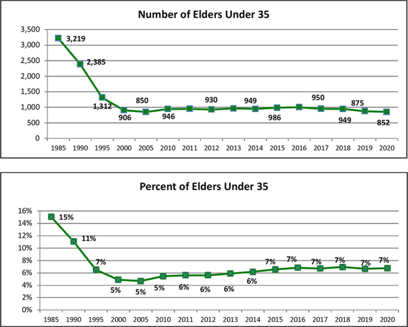 Clergy Age Trends In The United Methodist Church: 1985-2020 - Lewis ...