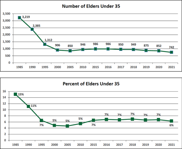 Clergy Age Trends in the United Methodist Church: 1985-2021 - Lewis ...