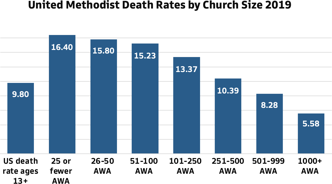 umc-death-rates-church-size-chart - Lewis Center for Church Leadership
