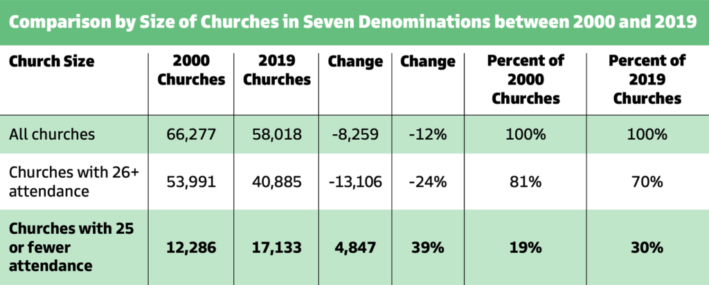 5 Ways Forward for Very Small Congregations - Lewis Center for Church ...