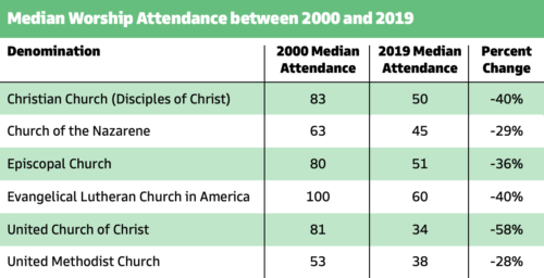 5 Ways Forward for Very Small Congregations - Lewis Center for Church ...